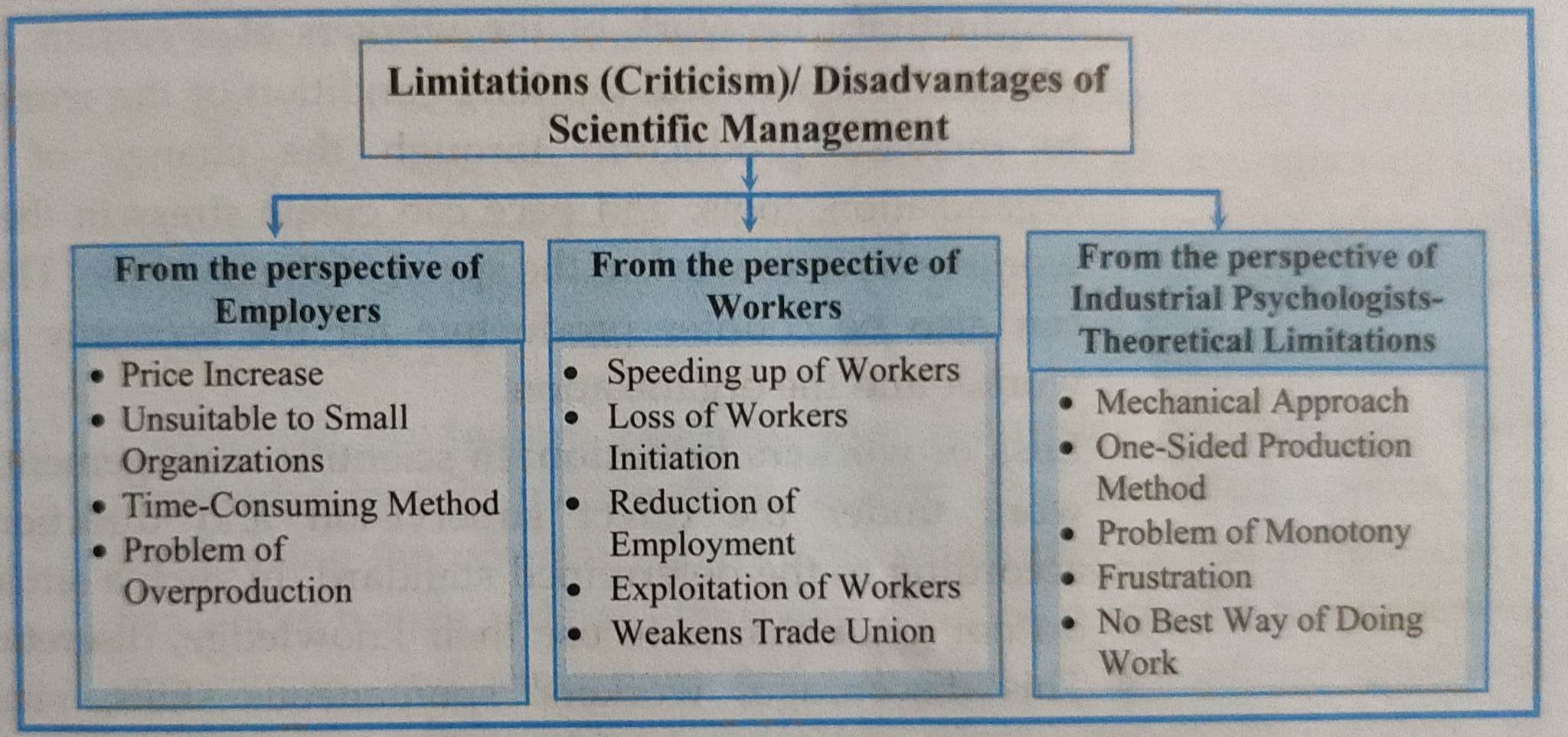 Classical Theories of Management – YEP Nepal